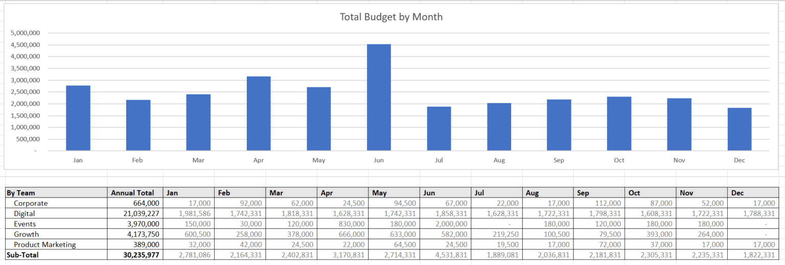 B2B Marketing Budget Allocation Template - Excel TV